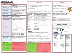 Unit-1-Revision-Posters.ppt.133786628 | Willows High School